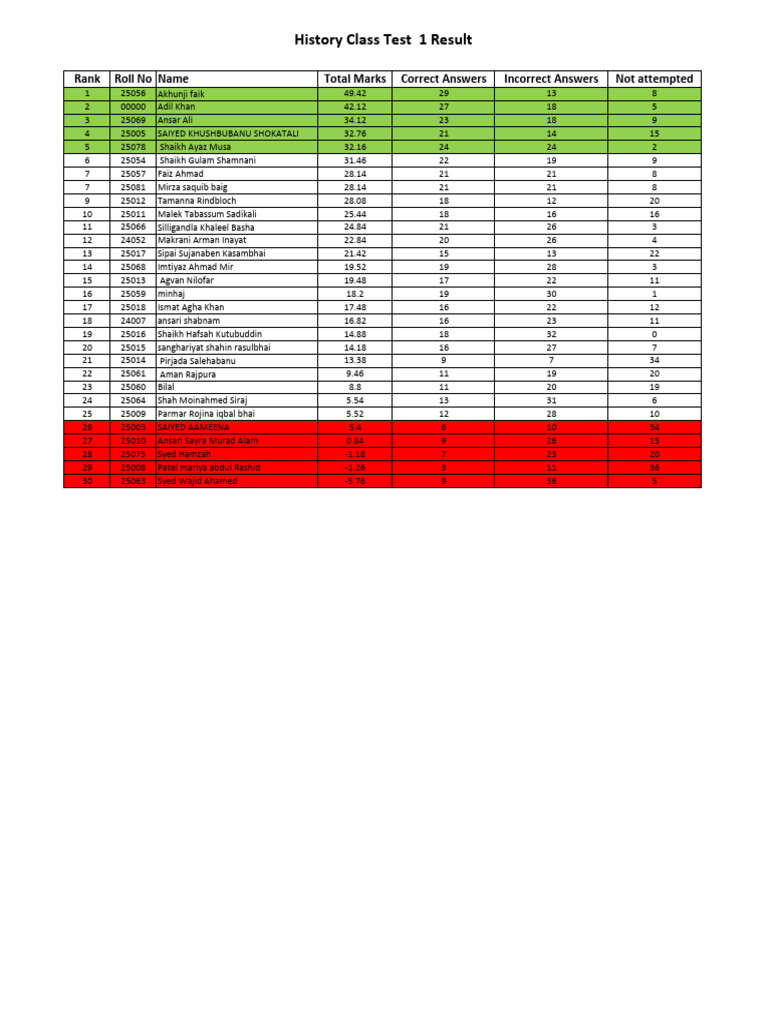 History Classs Test 1 Result | PDF