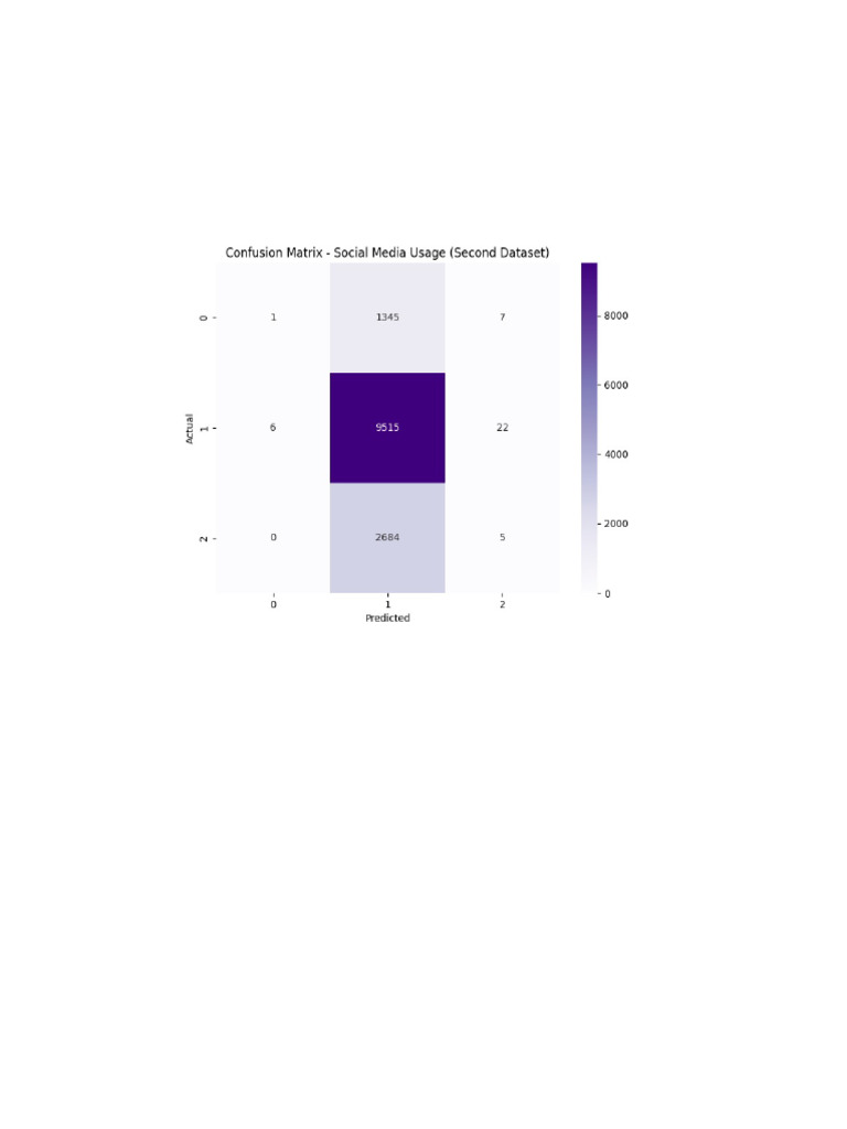 Social Media Confusion Matrix | PDF