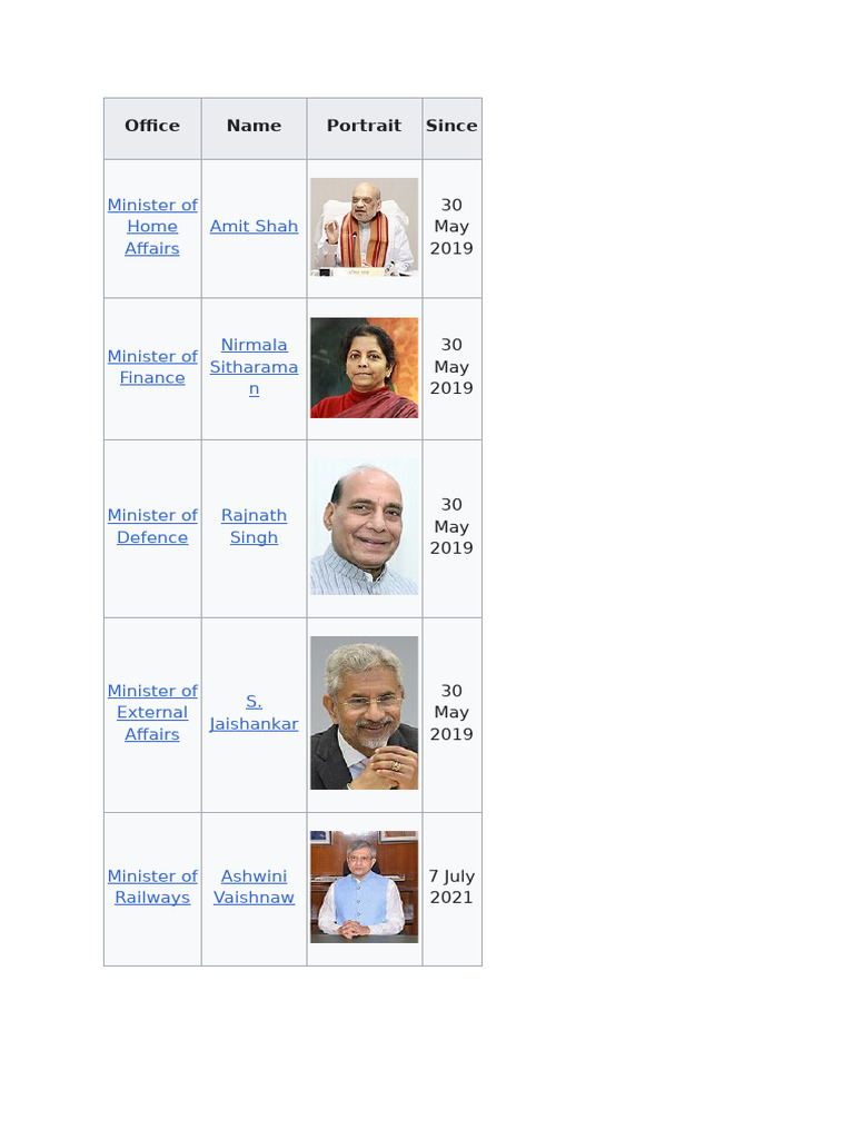 Indian Government Office Holders List | PDF | Politics Of India ...