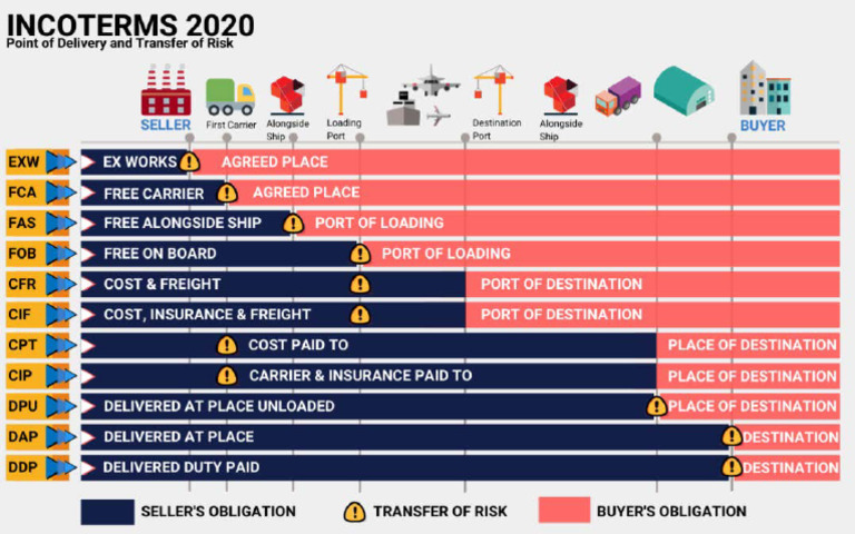 Incoterms 2020 | PDF