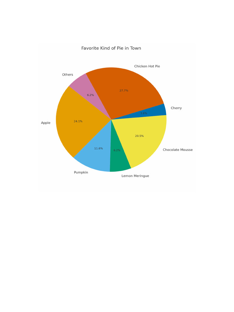 Graphs Pie and Line | PDF