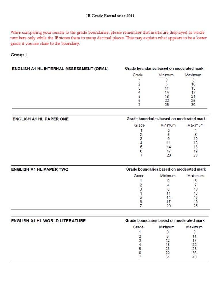 IB Grade Boundaries 2011 Overview | PDF | Sports