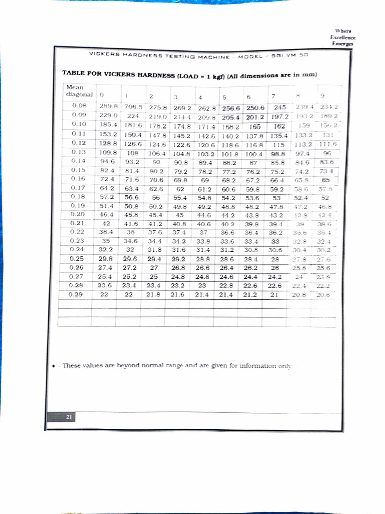 Hardness CHART | PDF