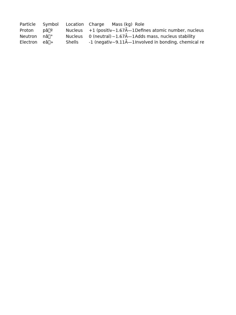 Particle Symbol Location Charge Masskg Role | PDF