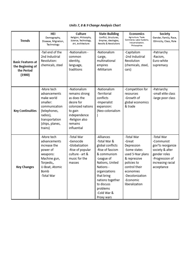 Change Analysis: 1900-2001 Trends | PDF | Revolutions | Political Science