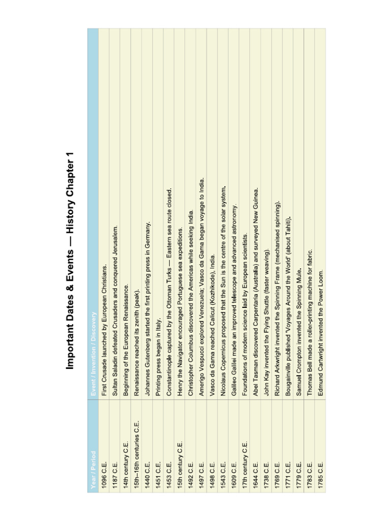CH 1 Imp Dates | PDF