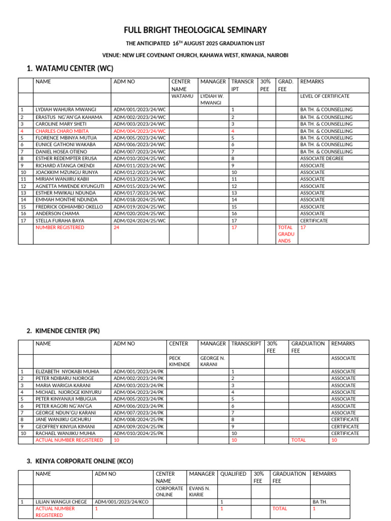 2025 Graduation List for Full Bright Seminary | PDF