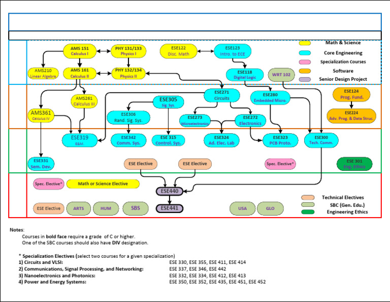 EE Curriculum Map 2023 SBC | PDF | Electronics | Computer Engineering