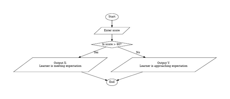 Learner Flowchart Pdf