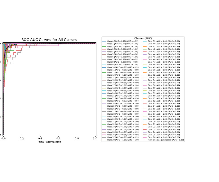 ROC-AUC Analysis of Multiple Classes | PDF | Receiver Operating ...