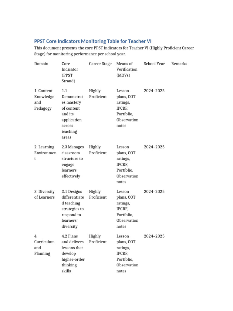 PPST Core Indicators Teacher VI | PDF | Pedagogy | Procedural Knowledge