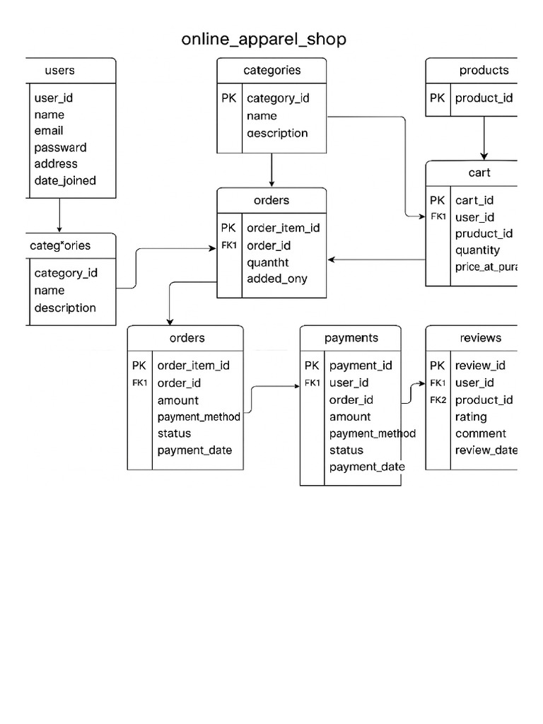 Online Apparel Shop ER Diagram | PDF