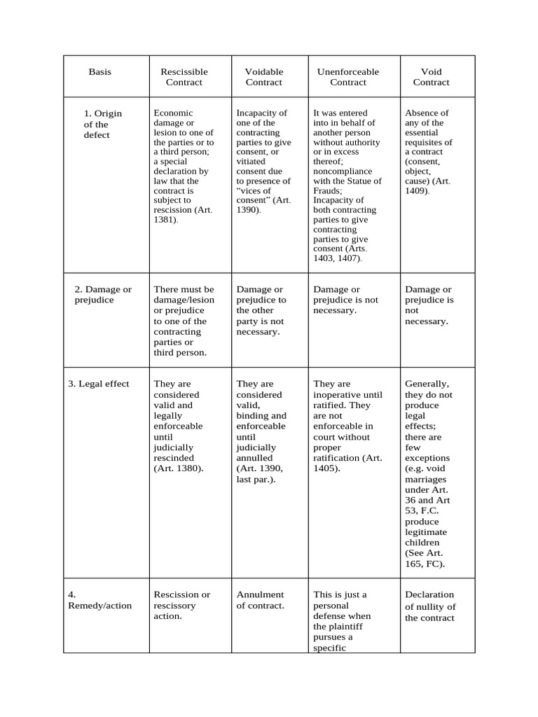 Distinctions Between and Among The Defective Contracts 2 | PDF ...