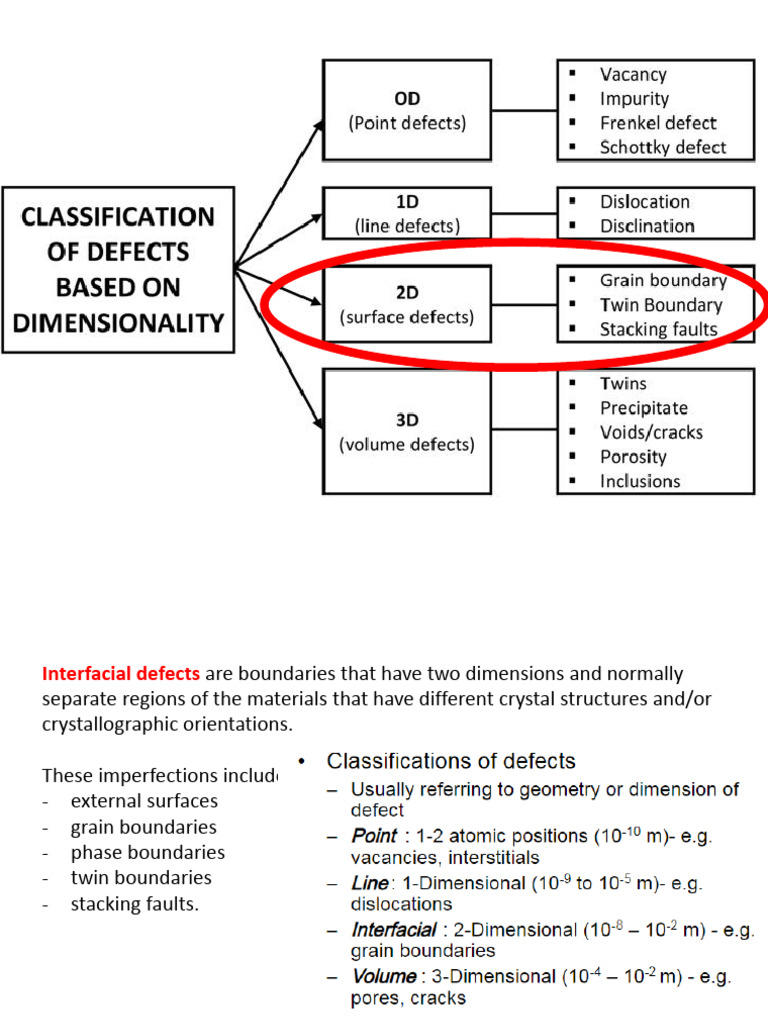 Defects L4 2D SurfaceDefects 3D VolumeDefects | PDF | Crystallite ...