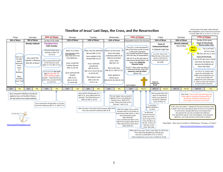Timeline of Jesus Last Days The Cross The Resurrection 2 | PDF | Jesus ...