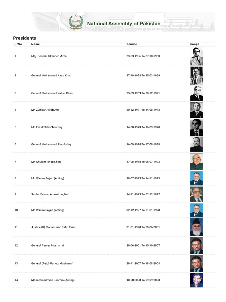 List of Pakistan Presidents and Tenures | PDF