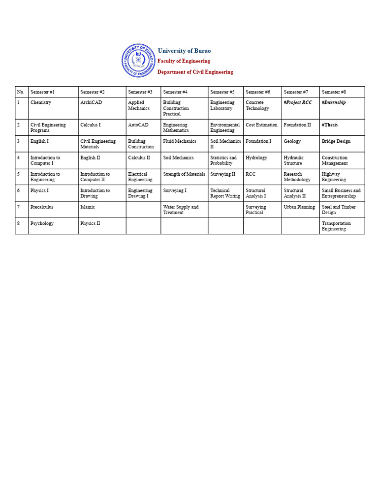 Burao University Civil Engineering Curriculum | PDF | Engineering ...