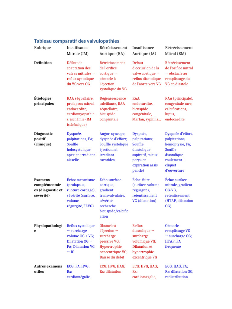 Comparatif des valvulopathies cardiaques | PDF | Cardiologie | Cœur