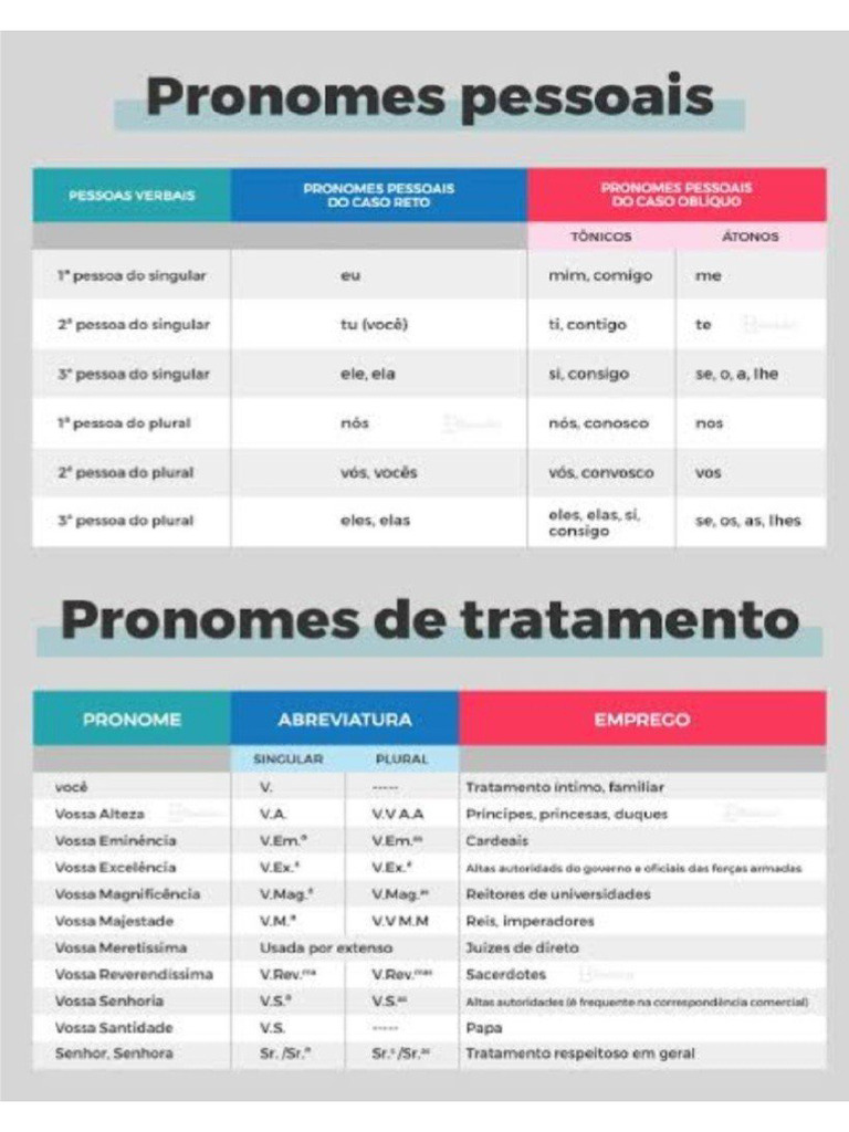 Pronomes | PDF