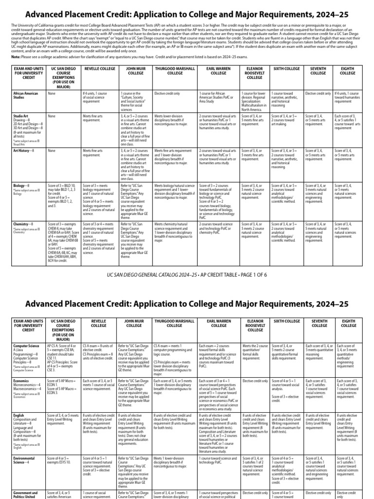 Advanced Placement Credit Chart 2024 | PDF | Advanced Placement ...