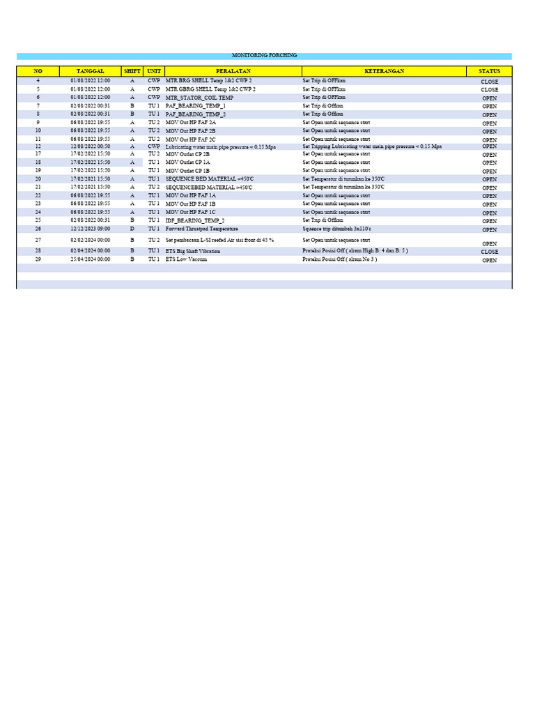 Equipment Status and Trip Log | PDF