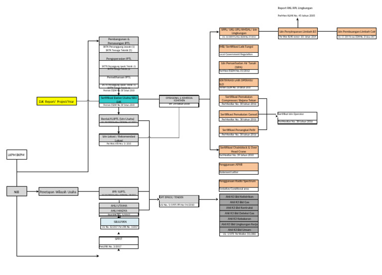 All Project Scheme Permit License | PDF