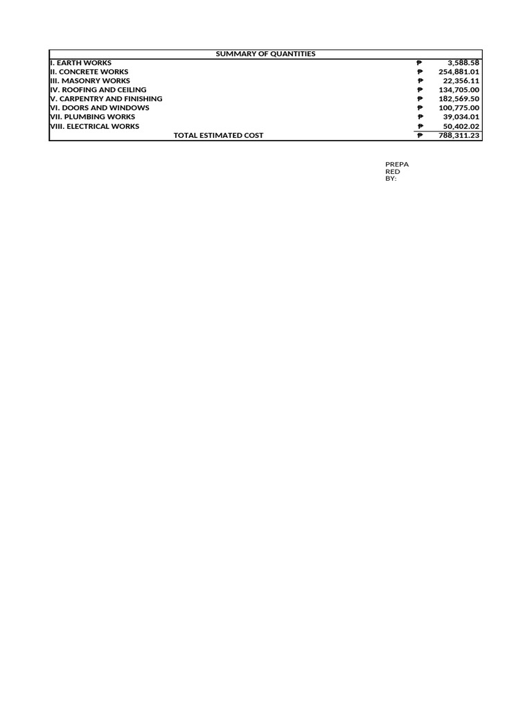 Construction Cost Summary Breakdown | PDF
