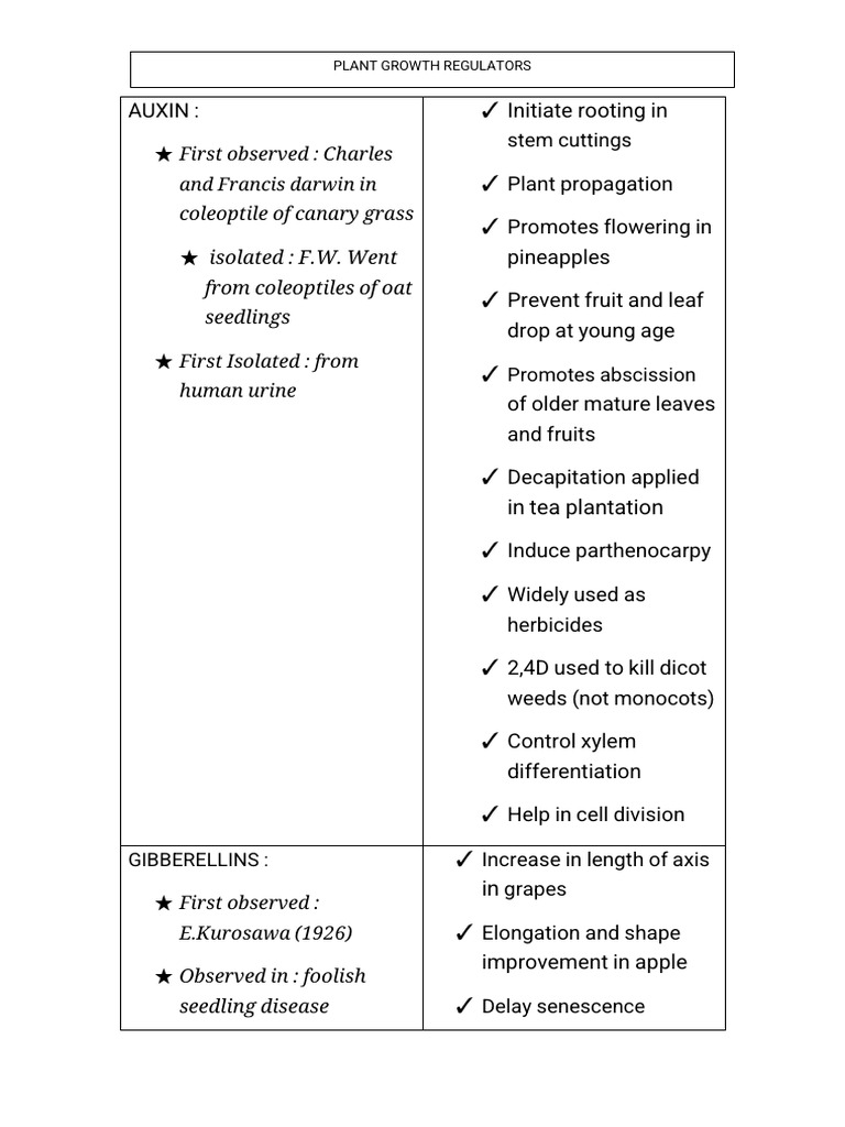 Isolated: F.W. Went From Coleoptiles of Oat Seedlings | PDF | Plant ...