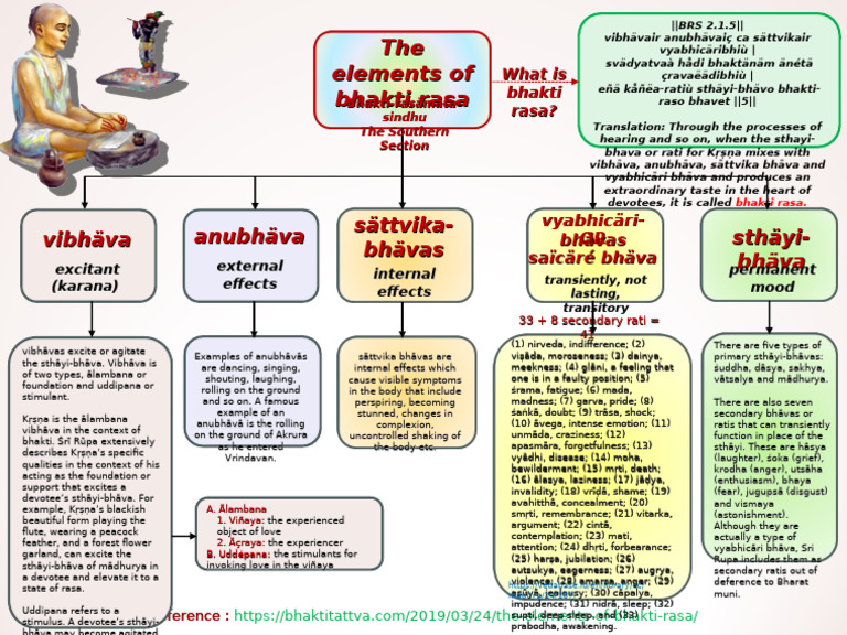 Elements of Bhakti Rasa Bhavas | PDF | Emotions | Psychology