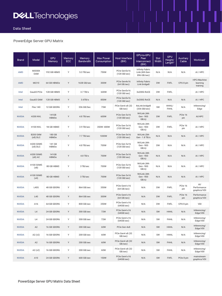 Poweredge Server GPU Matrix | PDF | Graphics Processing Unit | Computer Hardware