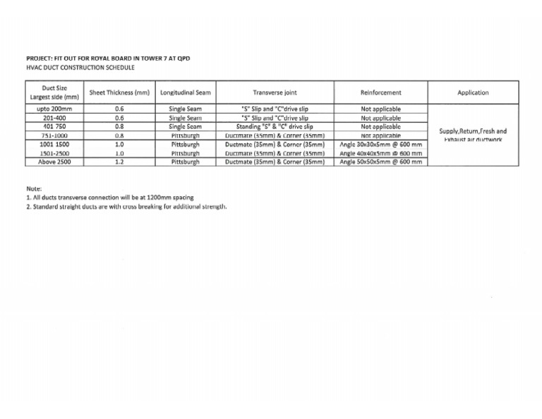 HVAC Duct Construction Schedule | PDF
