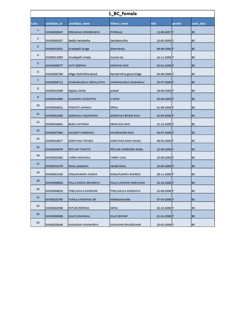 Candidate List for BC and SC Females | PDF