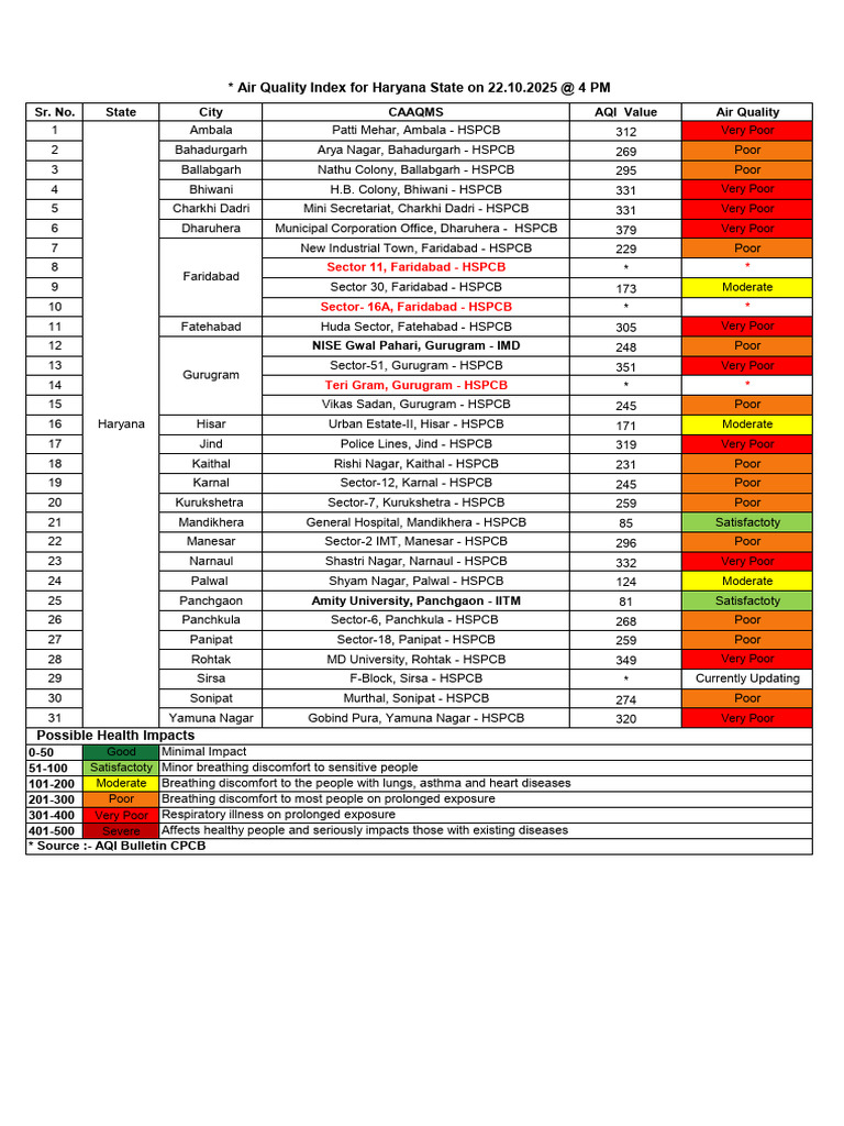 AQI Data of HSPCB CAAQMS (22.10.2025 @4PM) | PDF | Respiration ...
