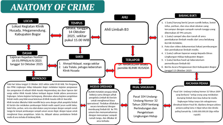 Anatomy of Crime Skenario 4 | PDF