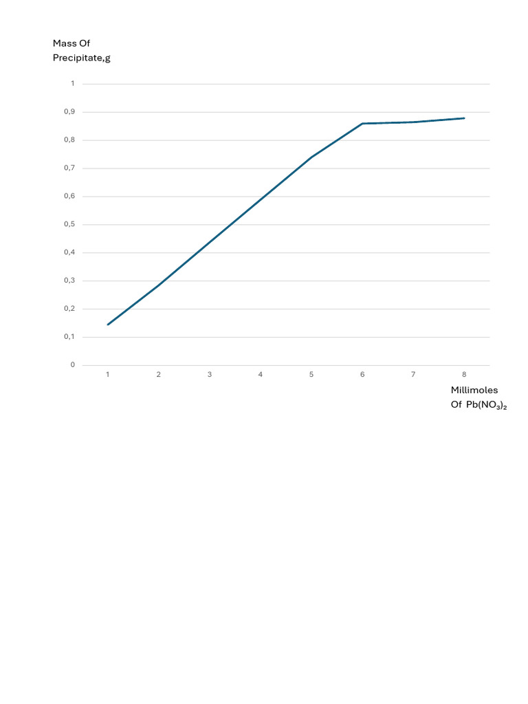 Chemistry Report2 Graph 3 | PDF