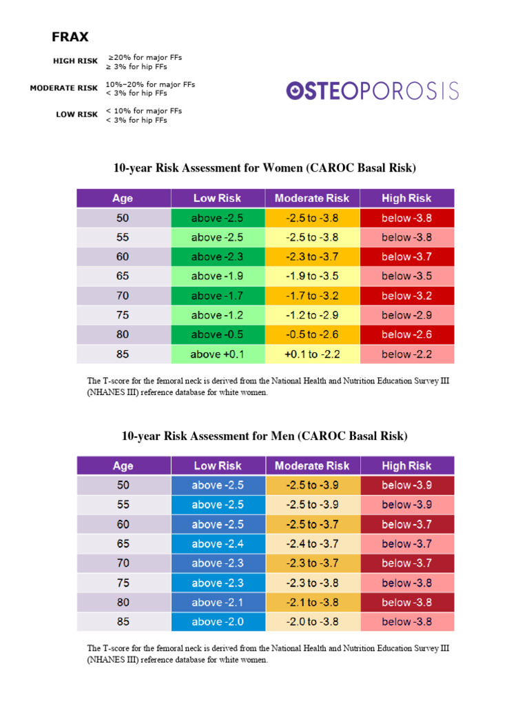 CAROC 10-Year Risk Assessment Guide | PDF