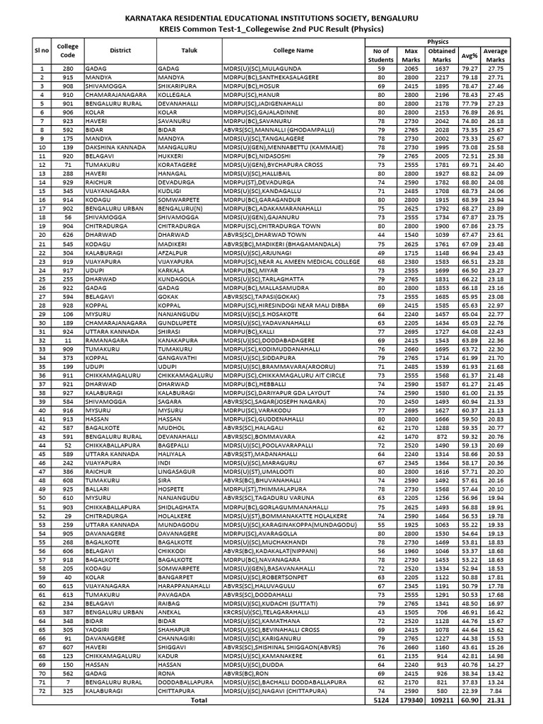 Karnataka 2nd PUC Physics Results | PDF | South India