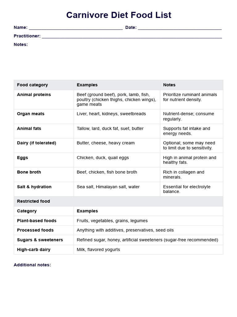 Carnivore Diet Food List Guide | PDF