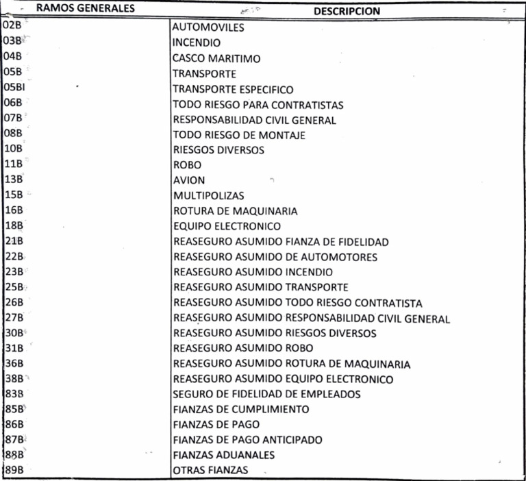 Códigos de Ramos - ASSA | PDF