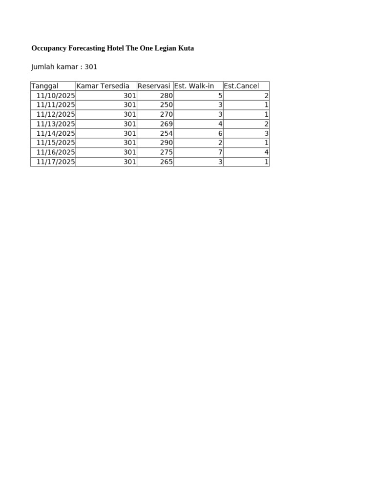 Hotel Occupancy Forecast for The One Legian | PDF