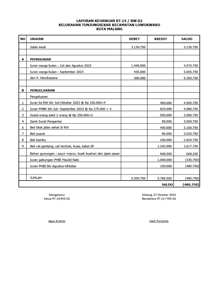 Laporan Keuangan Rt.14-Rw.02 2023 | PDF