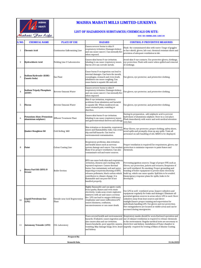 Hazardous Chemicals at Maisha Mabati | PDF | Personal Protective ...