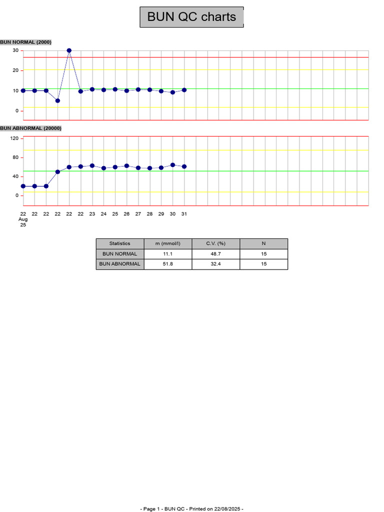 BUN QC Chart Analysis 2025 | PDF