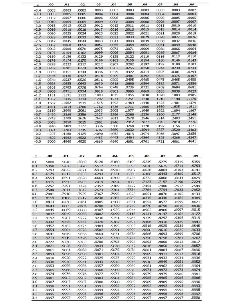 Z Tables | PDF