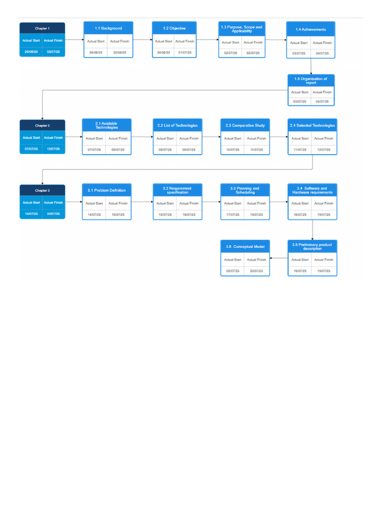 PERT Chart Zoomed | PDF
