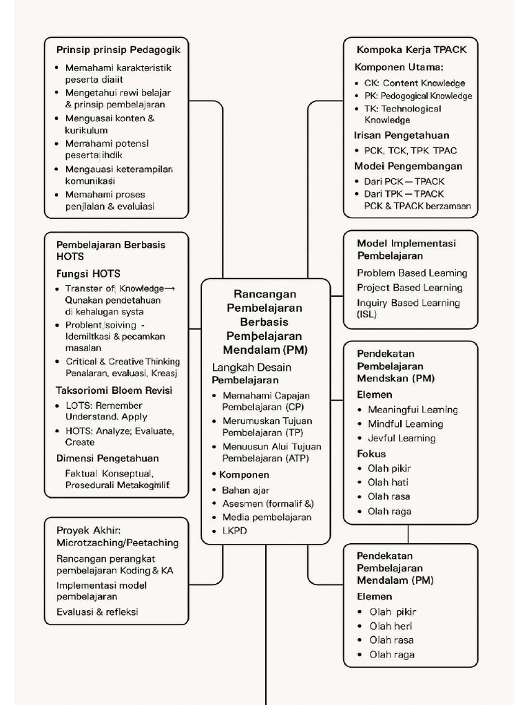 Mind Mapping Modul 5 | PDF
