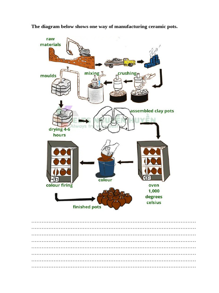 The Diagram Below Shows One Way of Manufacturing Ceramic Pots (In 30 Bo ...