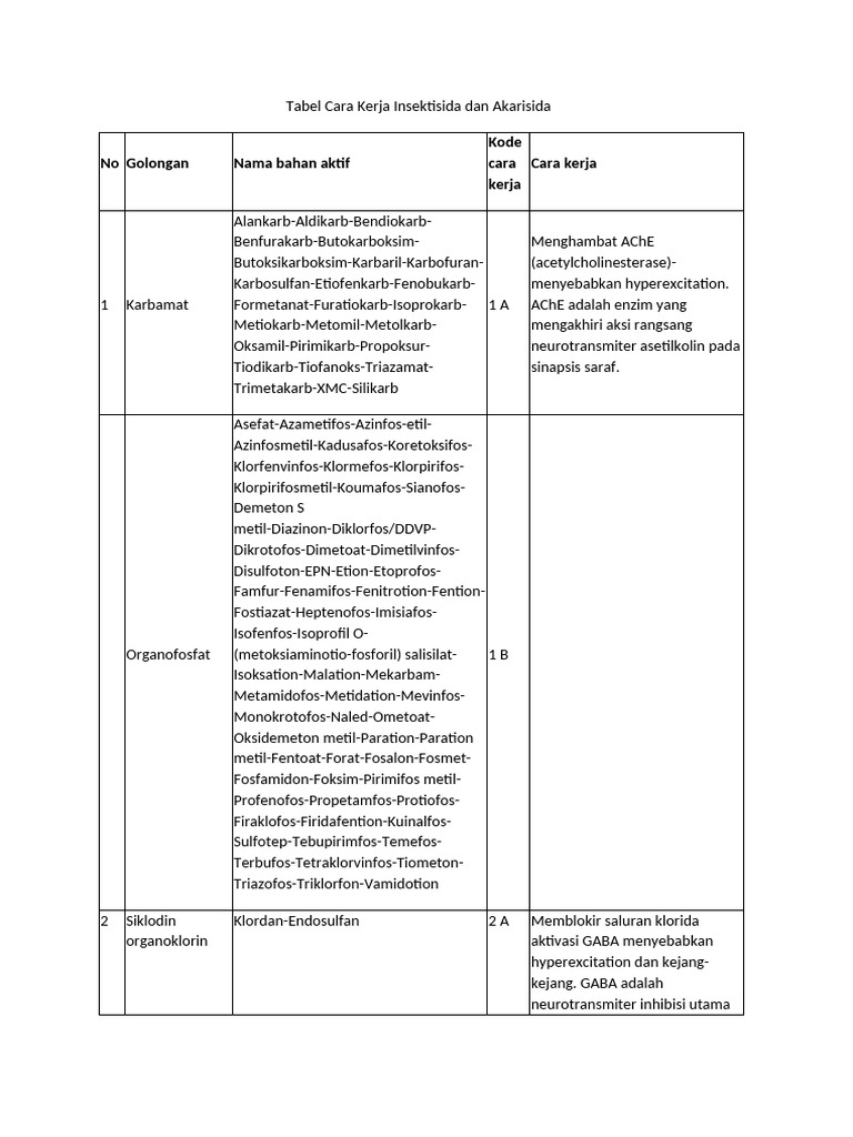 Tabel Kode Cara Kerja Pestisida | PDF