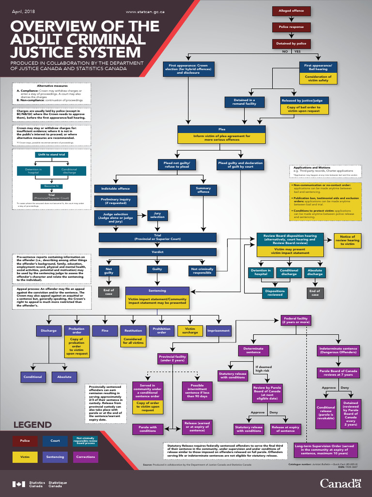 Chart 54967 Eng | PDF | Plea | Bail