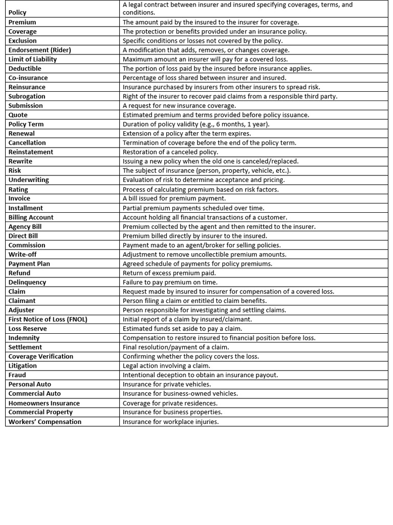 Insurance Terms and Definitions Guide | PDF | Insurance | Liability ...